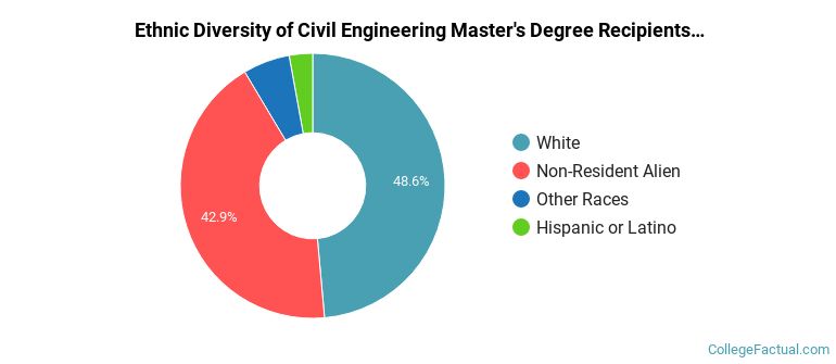 Graduate Civil Engineering Programs at Clemson University