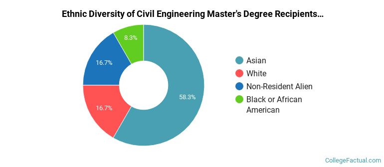 Graduate Civil Engineering Programs at The Cooper Union for the ...