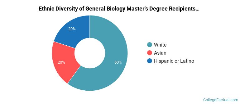 Graduate General Biology Programs at CUNY Hunter College