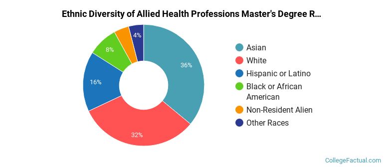Graduate Allied Health Professions Programs at CUNY York College