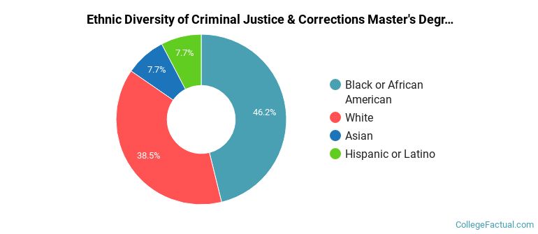 Graduate Criminal Justice & Corrections Programs at Florida Atlantic ...