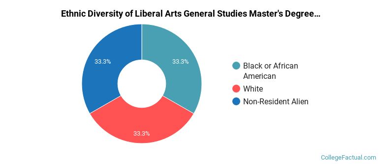 Graduate Liberal Arts General Studies Programs at Fordham University