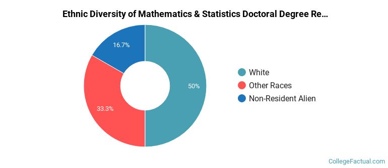 Graduate Mathematics & Statistics Programs at George Mason University