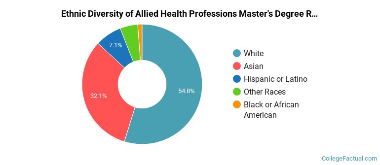 Graduate Allied Health Professions Programs at Hofstra University