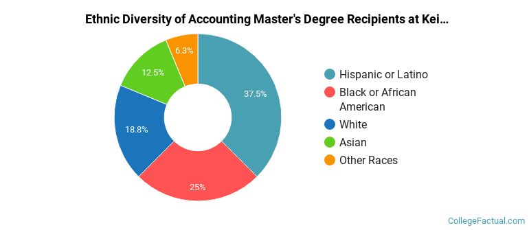 Graduate Accounting Programs at Keiser University-Ft Lauderdale