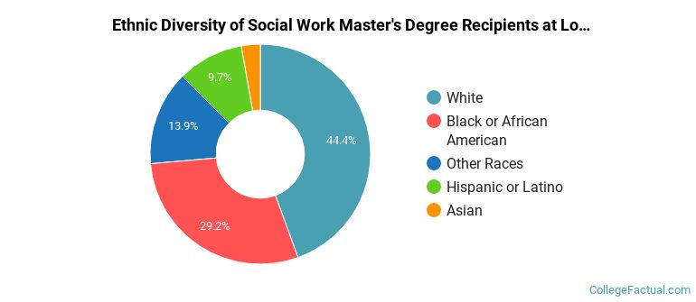 Graduate Social Work Programs at Long Island University
