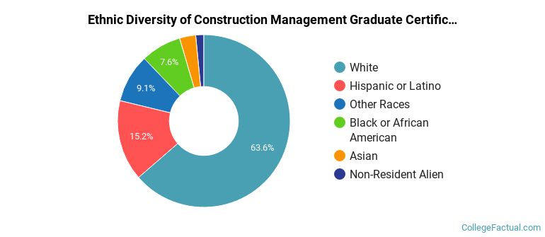 Graduate Construction Management Programs at Louisiana State University ...