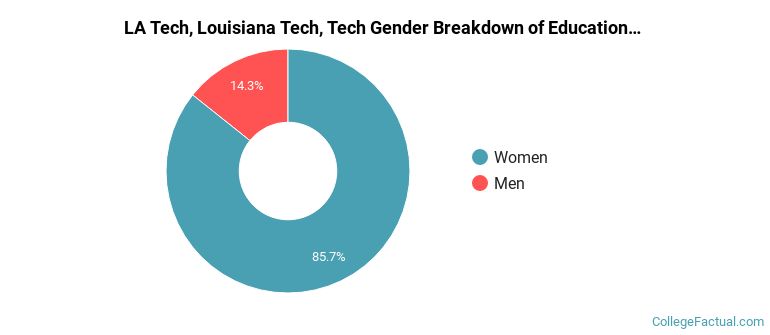 Graduate Education Programs at Louisiana Tech University