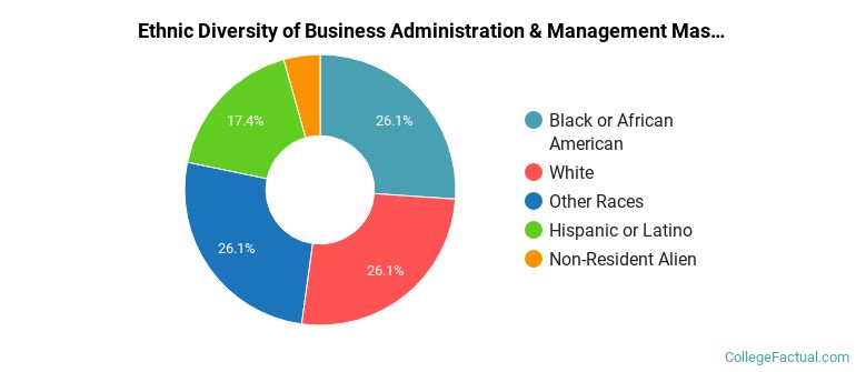 Graduate Business Administration & Management Programs at Manhattan ...
