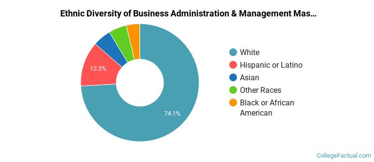 Graduate Business Administration & Management Programs at Marist University