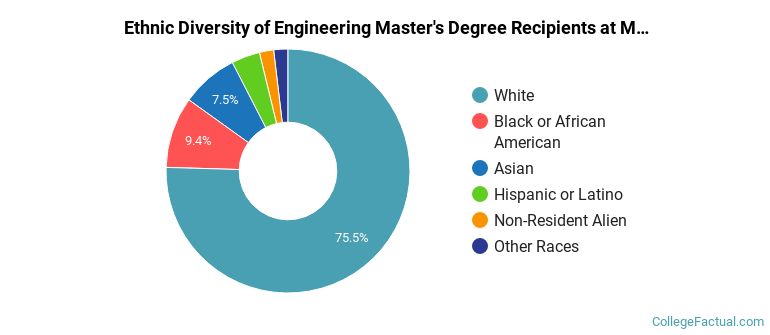 Graduate Engineering Programs at Mercer University