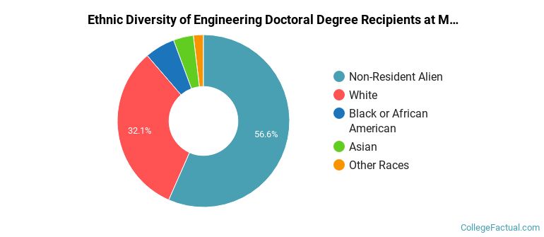 Graduate Engineering Programs at Mississippi State University