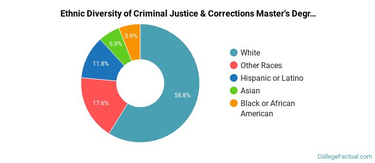 Graduate Criminal Justice & Corrections Programs at Norwich University