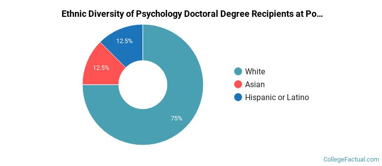Graduate Psychology Programs at Portland State University