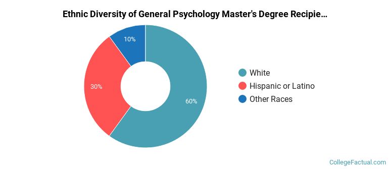 Graduate General Psychology Programs at Portland State University