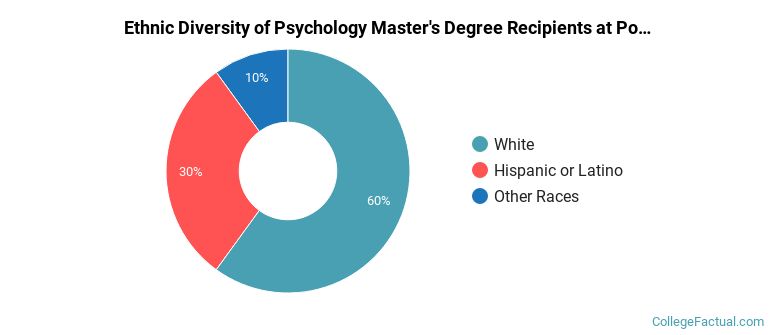 Graduate Psychology Programs at Portland State University