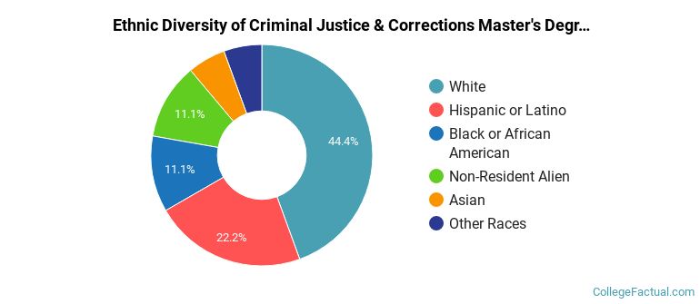 Graduate Criminal Justice & Corrections Programs at Seattle University