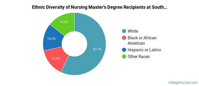 Graduate Nursing Programs at Southern Connecticut State University
