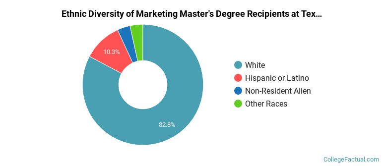 Graduate Marketing Programs at Texas A&M University-College Station
