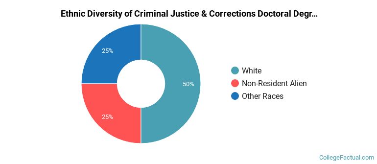 Graduate Criminal Justice & Corrections Programs at Texas State University