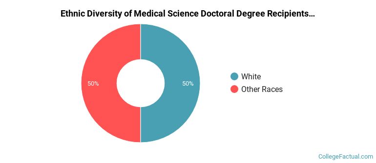 Graduate Medical Science Programs at The University of Texas at Austin