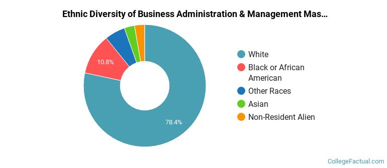 Graduate Business Administration & Management Programs at Thomas College