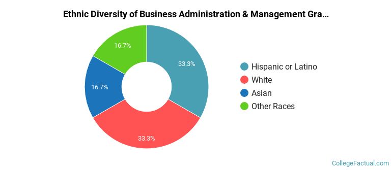 Graduate Business Administration & Management Programs at Thomas Edison ...