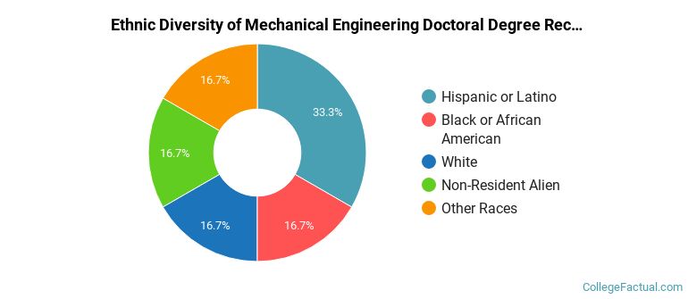 Graduate Mechanical Engineering Programs at University of Alabama in ...