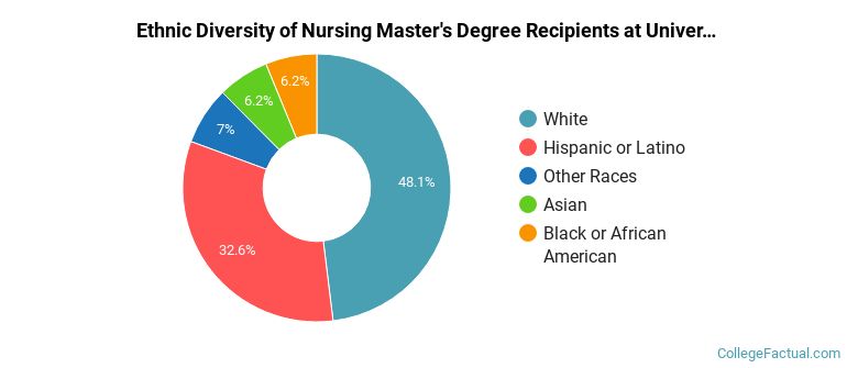 Graduate Nursing Programs at University of Arizona