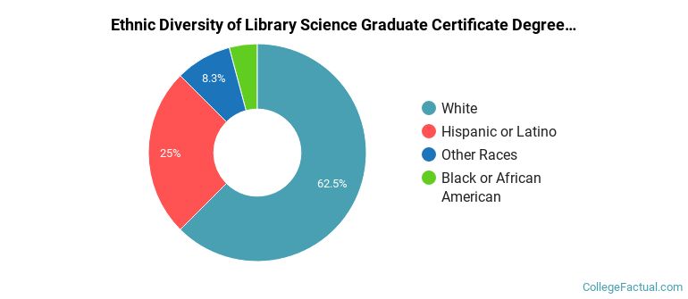 Graduate Library Science Programs at University of Arizona