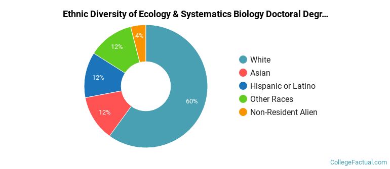 Graduate Ecology & Systematics Biology Programs at University of ...