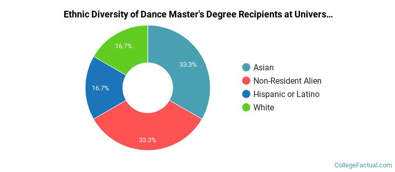 Graduate Dance Programs at University of California-Irvine