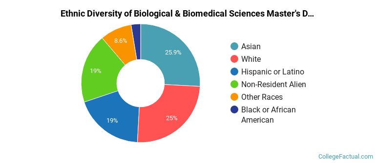 Graduate Biological & Biomedical Sciences Programs at University of ...