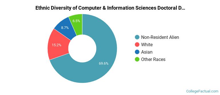Graduate Computer & Information Sciences Programs at University of ...