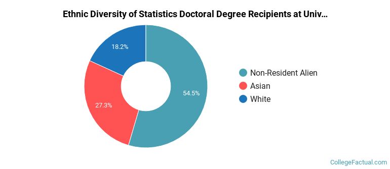 Graduate Statistics Programs at University of California-Los Angeles