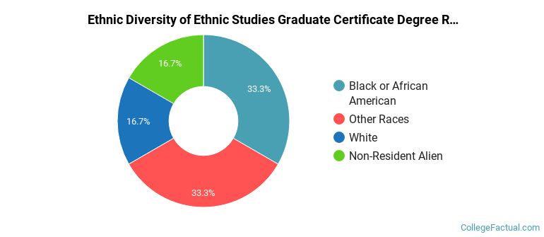 Graduate Ethnic Studies Programs at University of Connecticut