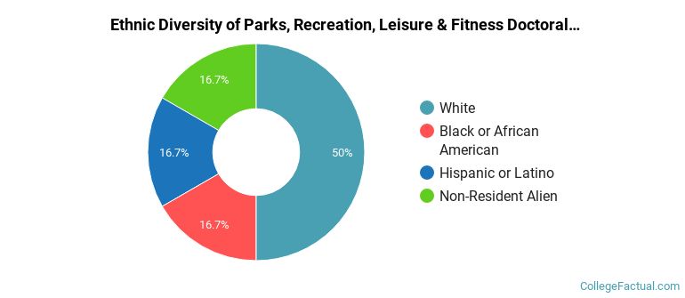 Graduate Parks, Recreation, Leisure & Fitness Programs at University of ...