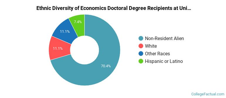 Graduate Economics Programs at University of Maryland-College Park