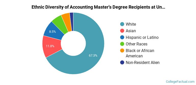 Graduate Accounting Programs at University of Massachusetts-Amherst