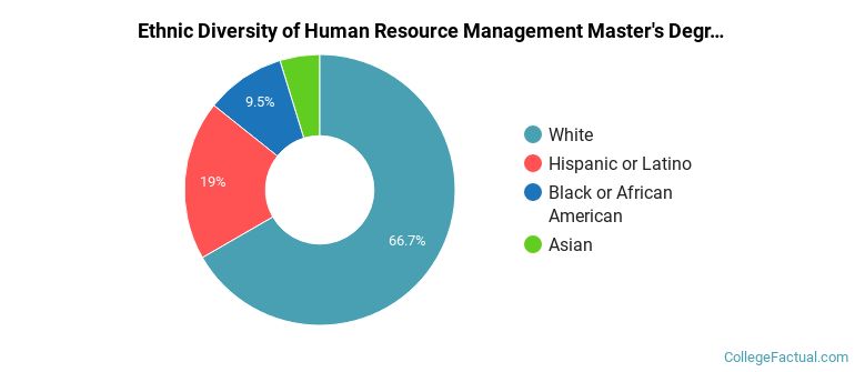 Graduate Human Resource Management Programs at University of ...