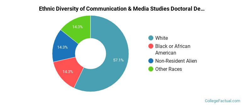 Graduate Communication & Media Studies Programs at University of ...