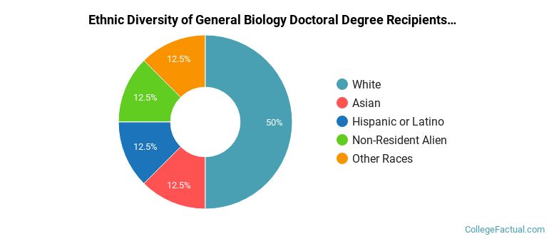 Graduate General Biology Programs at University of Minnesota-Twin Cities