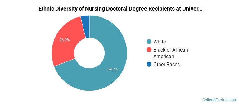Graduate Nursing Programs at University of Mississippi