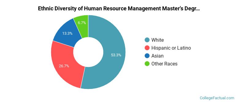 Graduate Human Resource Management Programs at University of San Francisco