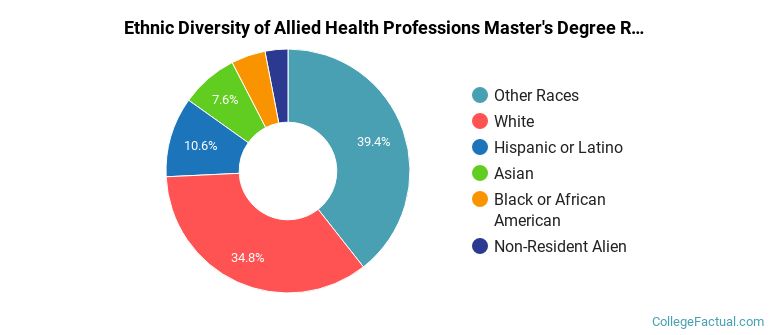 Graduate Allied Health Professions Programs at University of South Florida