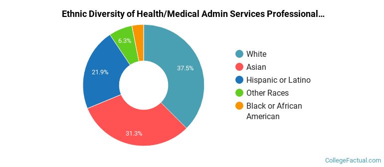 Graduate Health/Medical Admin Services Programs at University of ...