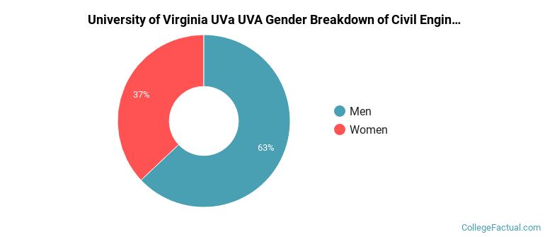 Graduate Civil Engineering Programs at University of Virginia-Main Campus