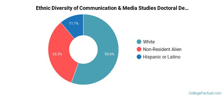 Graduate Communication & Media Studies Programs at University of ...