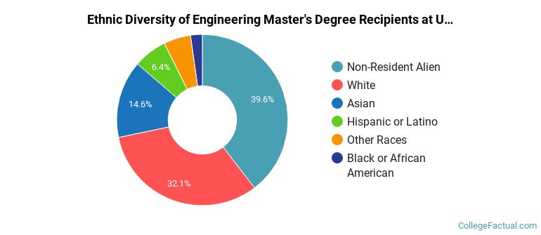 Graduate Engineering Programs at University of Washington-Seattle Campus