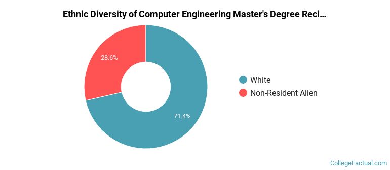 Graduate Computer Engineering Programs at University of Wisconsin-La Crosse